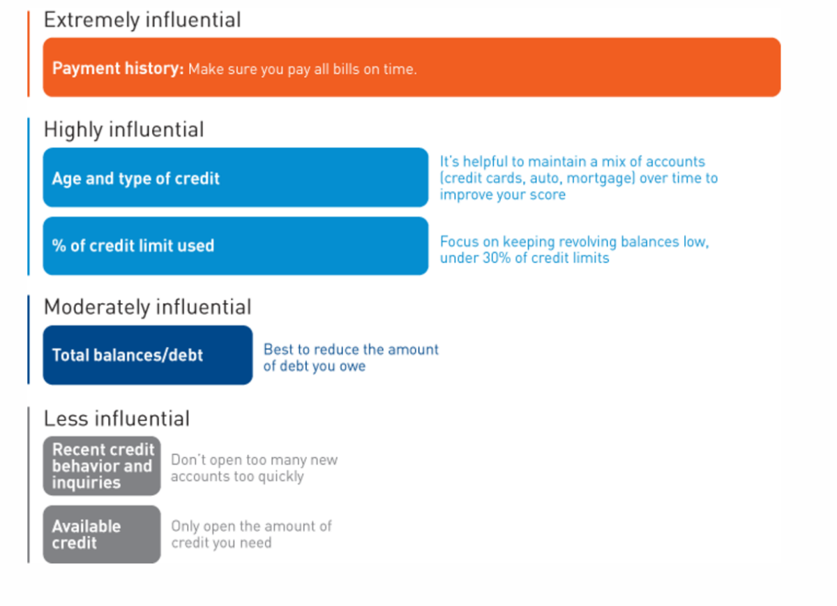 What is VantageScore®*? - Mariner Finance